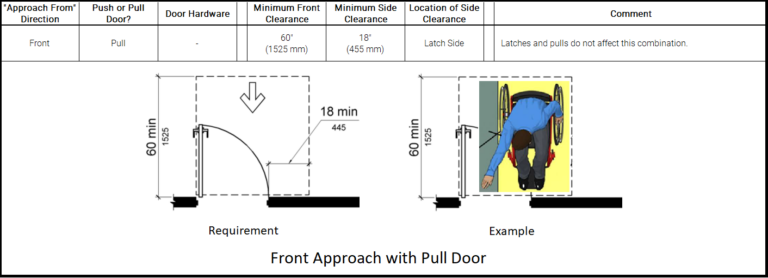 ADA Compliant Bathroom Design: Maneuvering and Approach Requirements