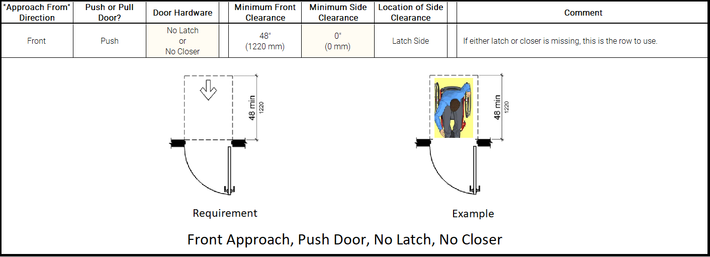ADA Compliant Bathroom Design: Maneuvering and Approach Requirements