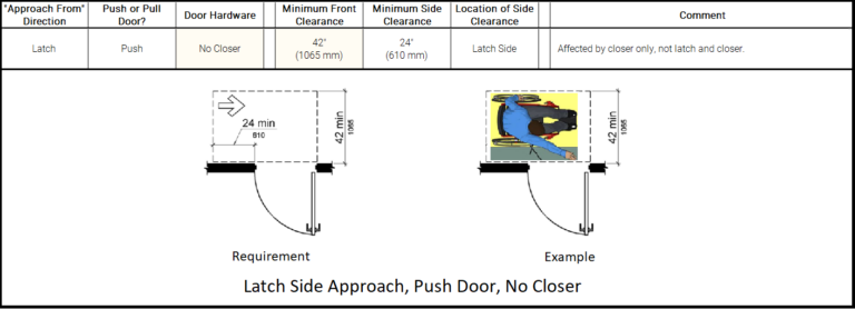 ADA Compliant Bathroom Design: Maneuvering and Approach Requirements