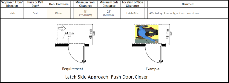 ADA Compliant Bathroom Design: Maneuvering and Approach Requirements