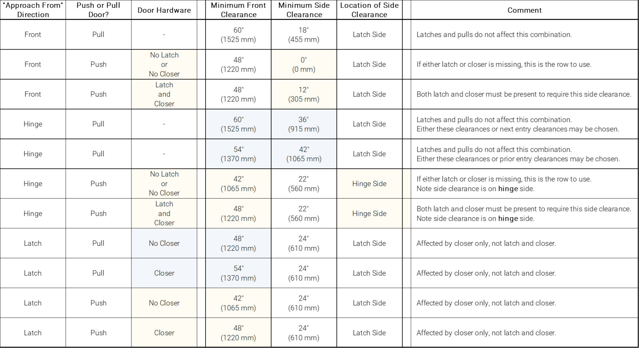 ADA Compliant Bathroom Design: Maneuvering and Approach Requirements